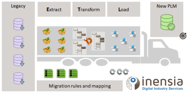 Succeed your PLM* data migration (Product Lifecycle Management) - Inensia