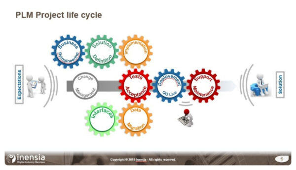 Leading a PLM project: then what? - Inensia