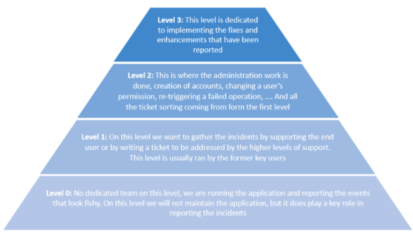 Why and how you should implement an applicative maintenance - Inensia